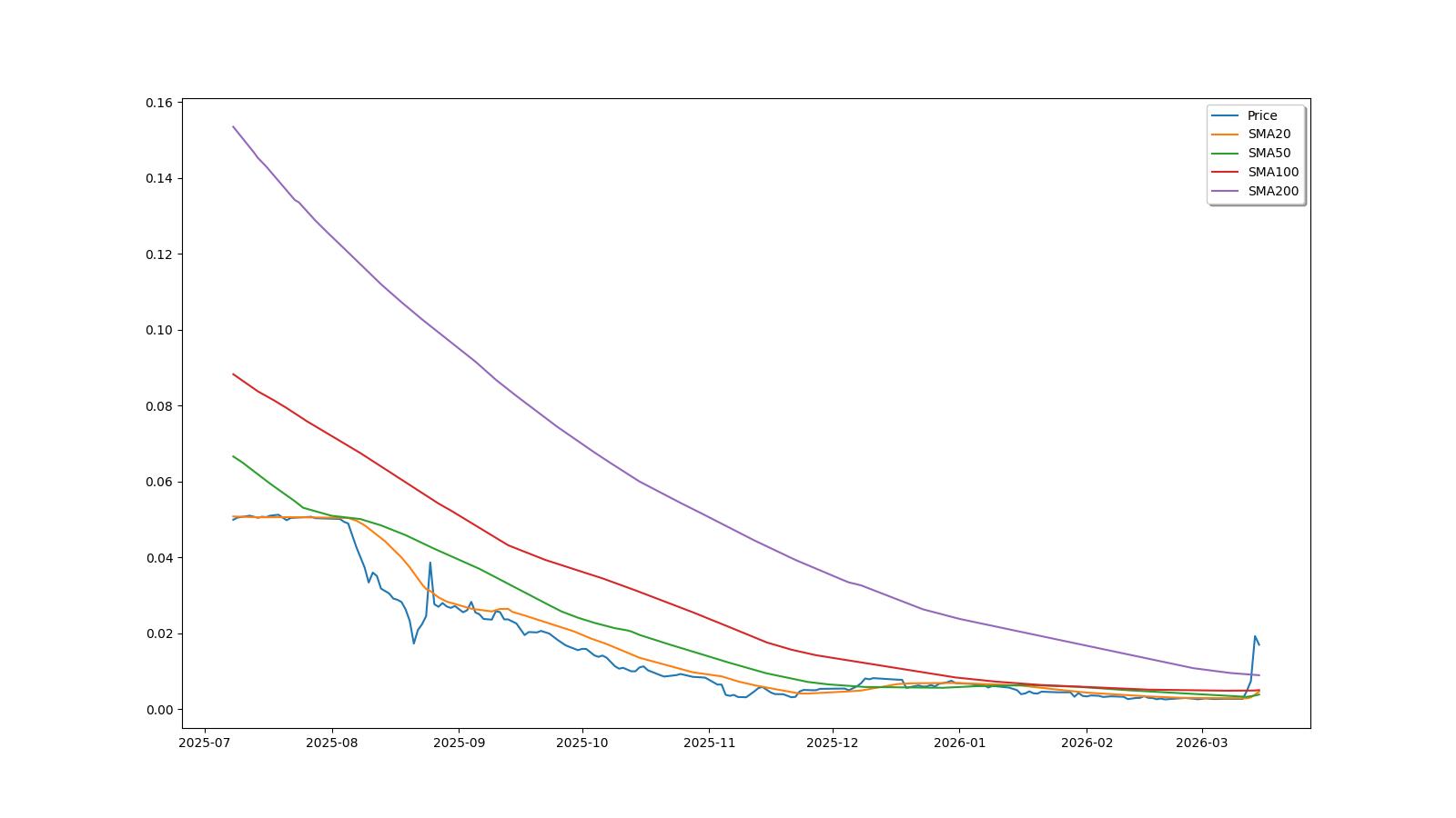 Statter Network Simple Moving Averages