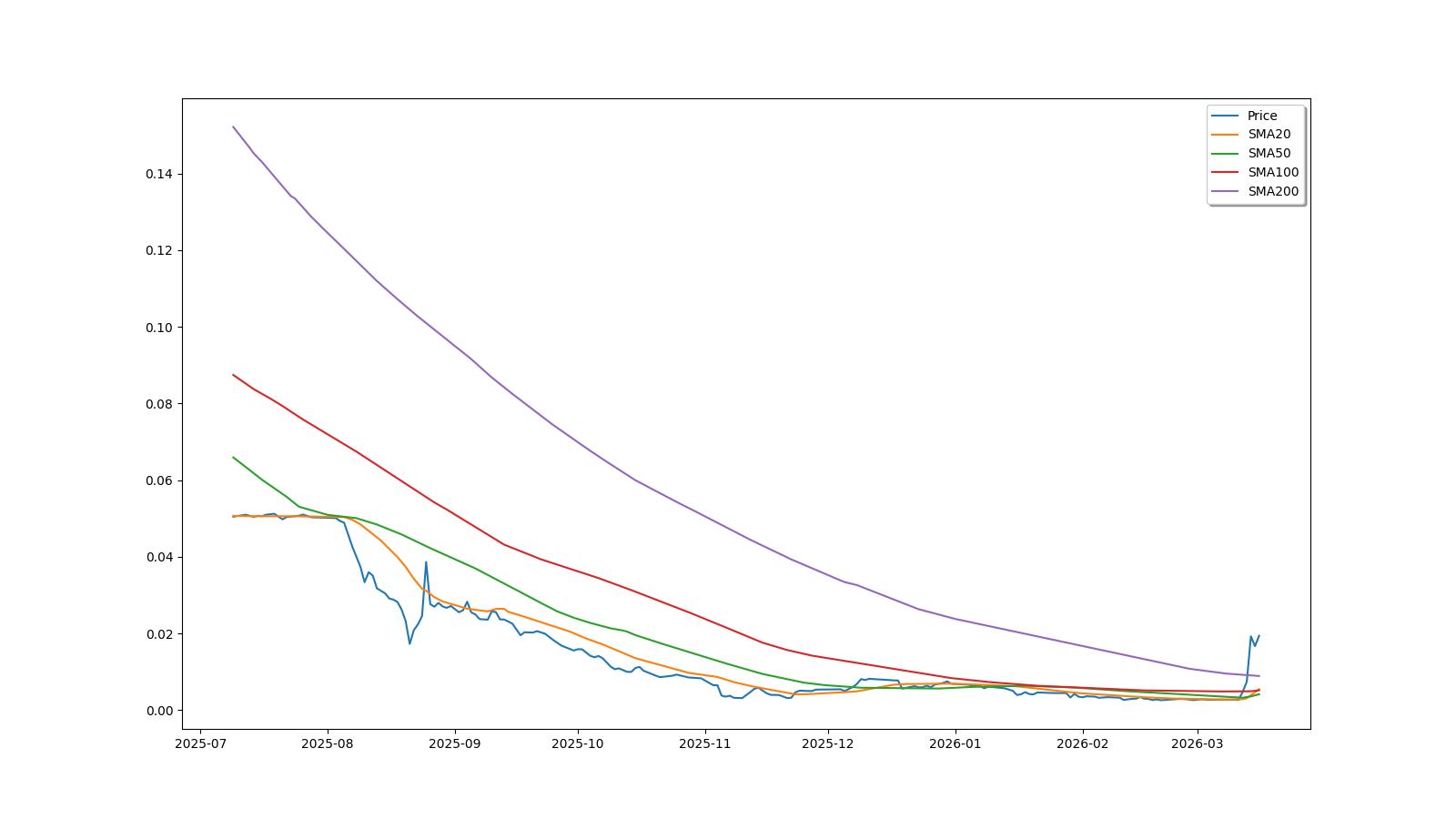 Statter Network Simple Moving Averages
