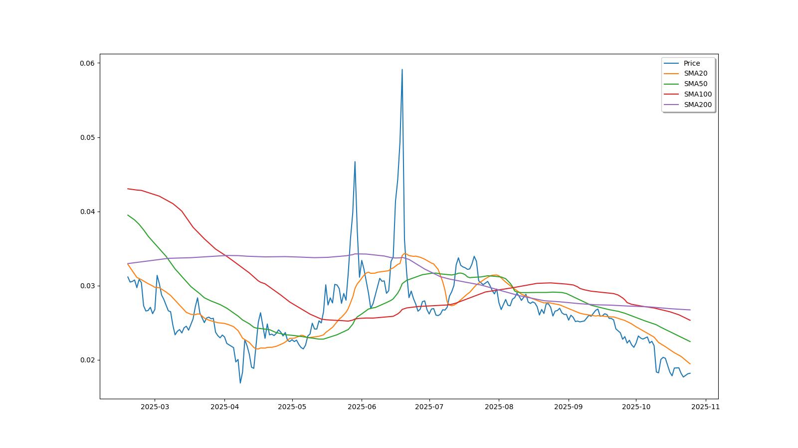 Status Simple Moving Averages