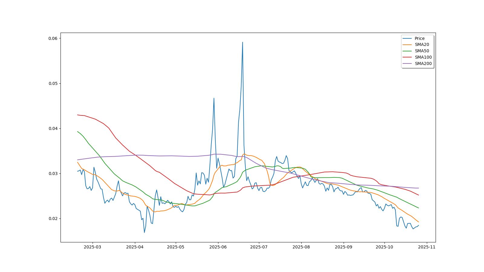 Status Network Token Simple Moving Averages