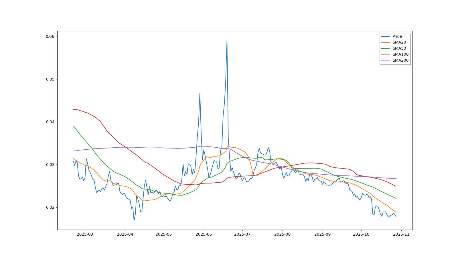 Status Simple Moving Averages
