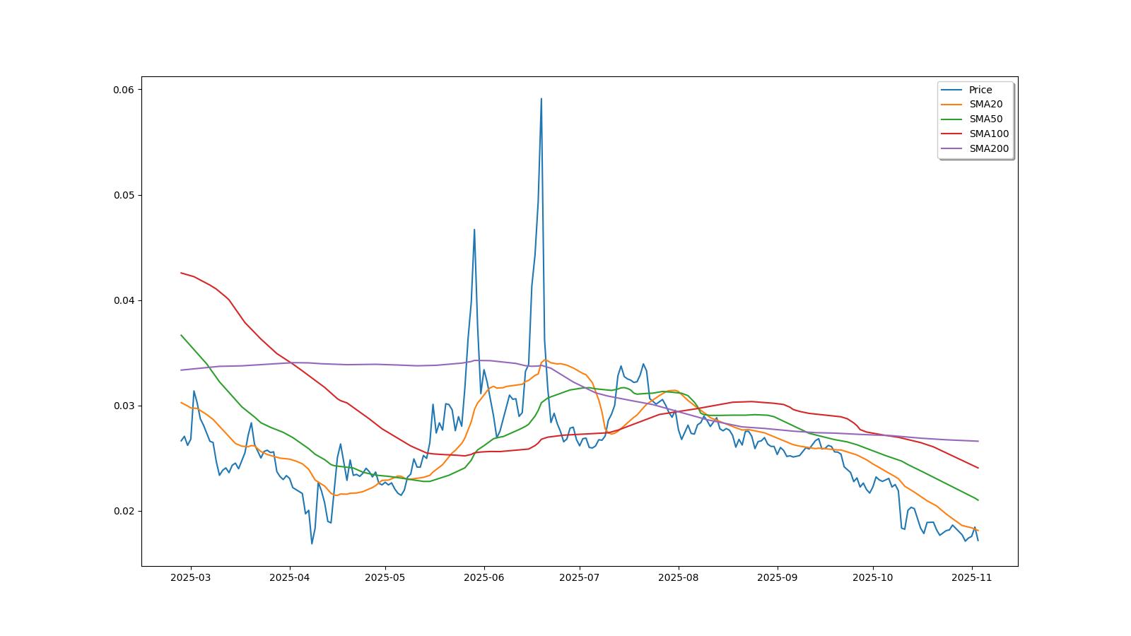 Status Simple Moving Averages