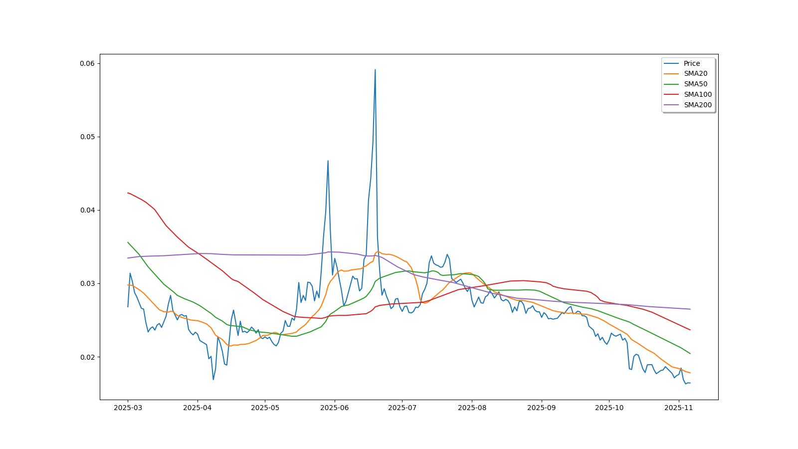 Status Simple Moving Averages