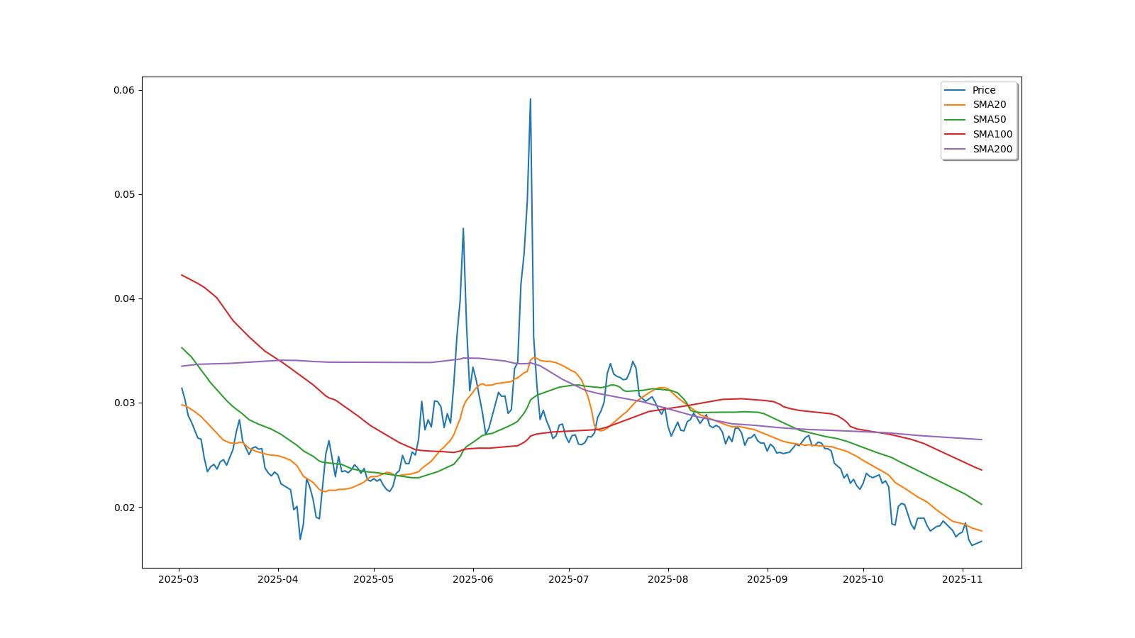 Status Simple Moving Averages