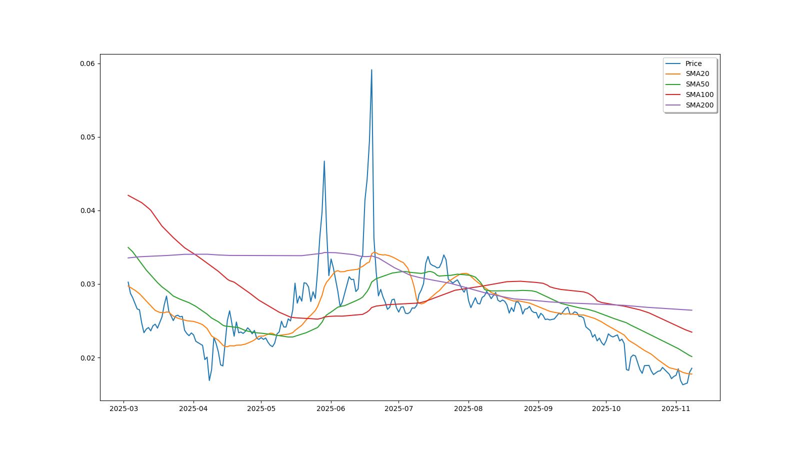 Status Simple Moving Averages