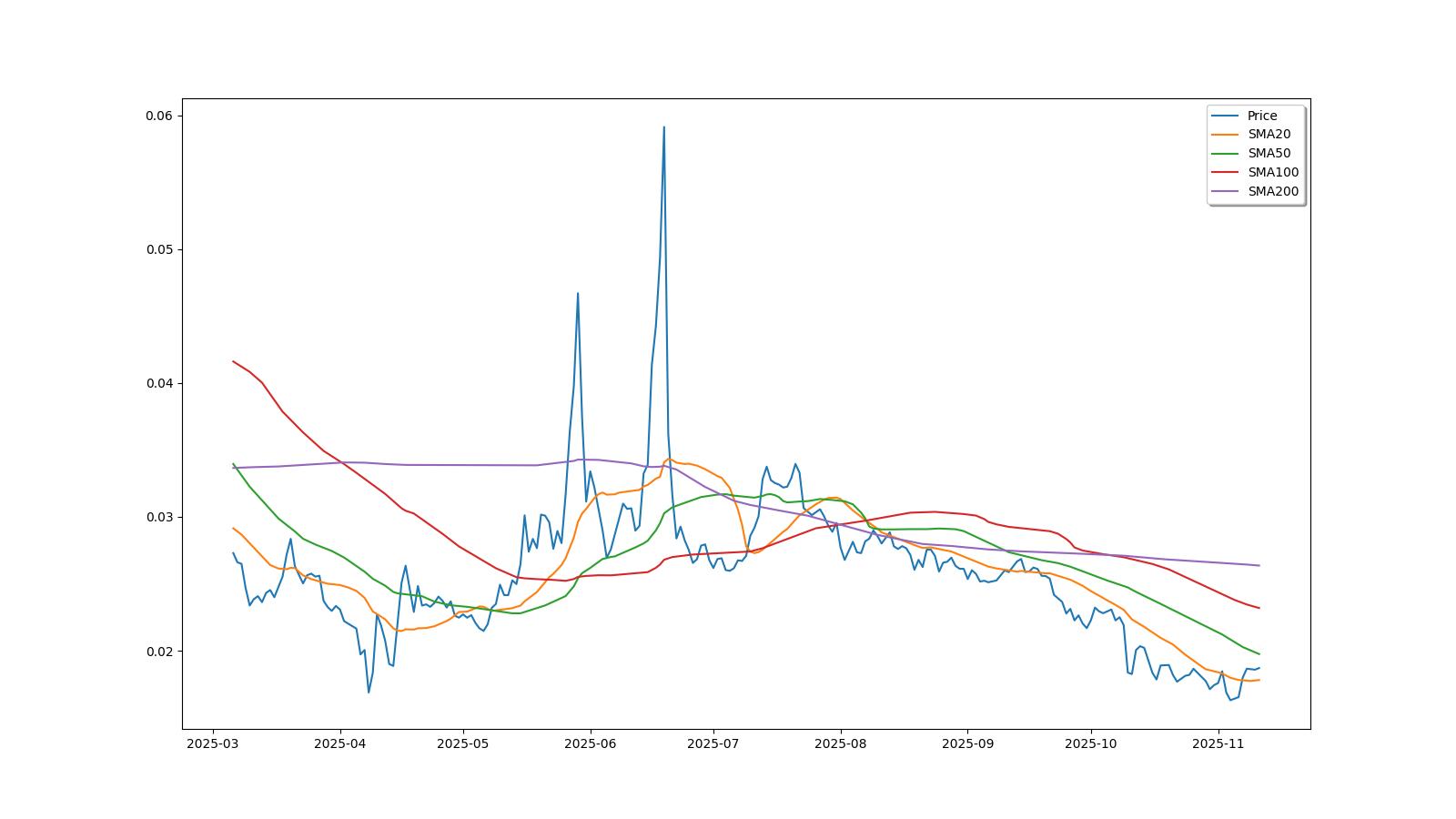 Status Simple Moving Averages