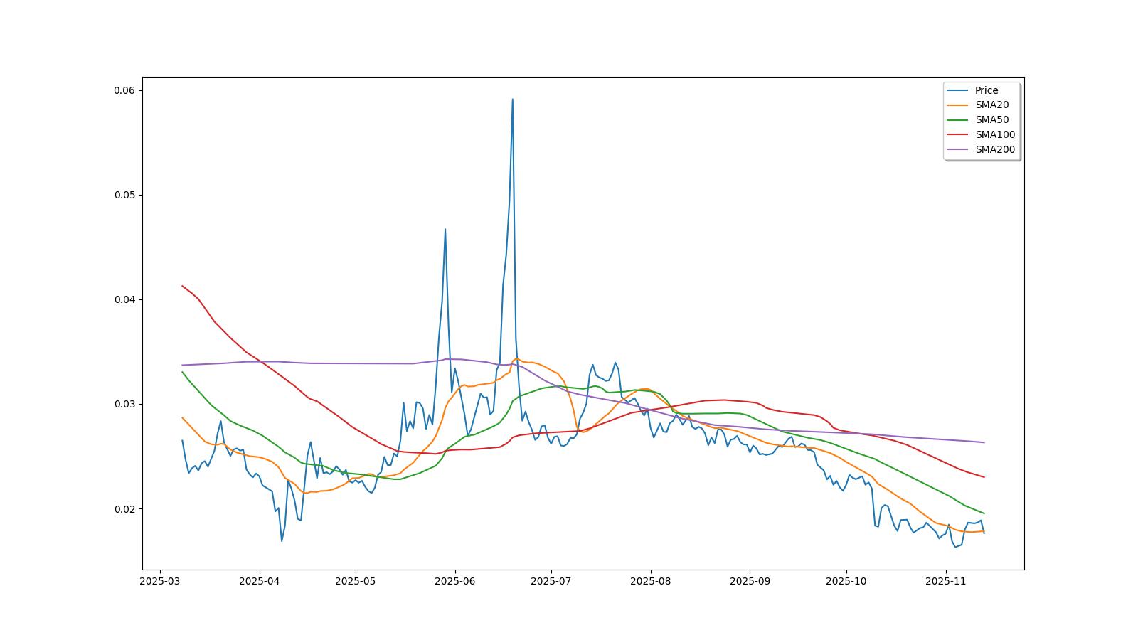 Status Simple Moving Averages