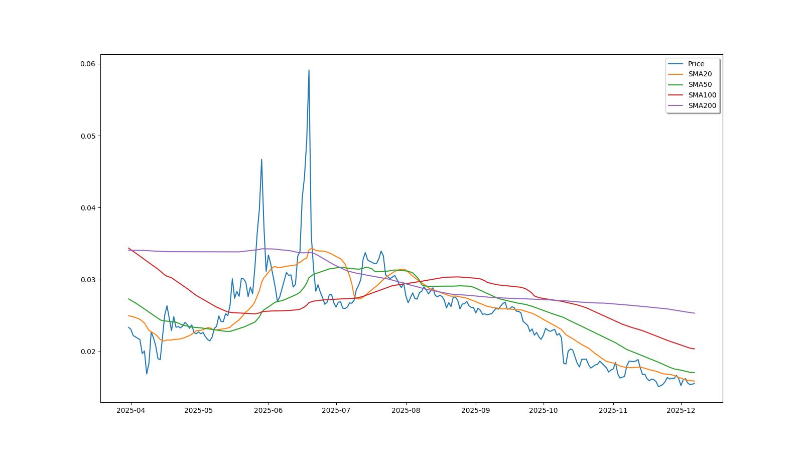 ステータス Simple Moving Averages