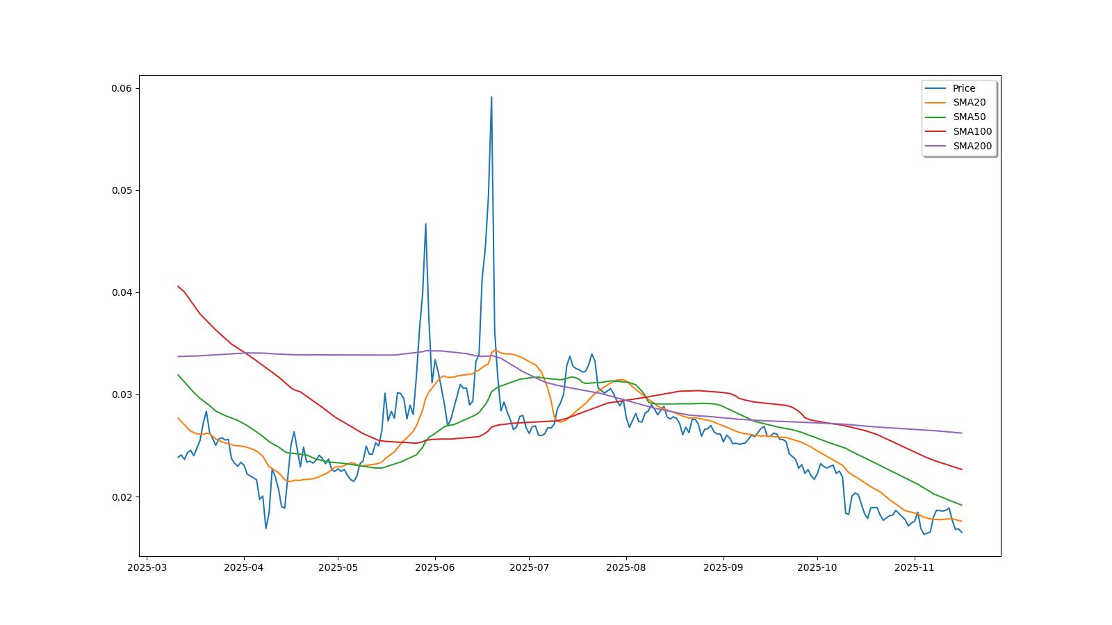 Status Simple Moving Averages
