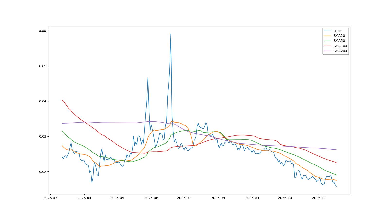 Status Simple Moving Averages