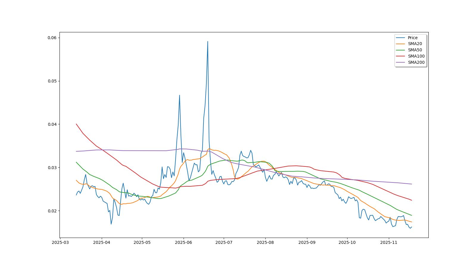 Status Simple Moving Averages