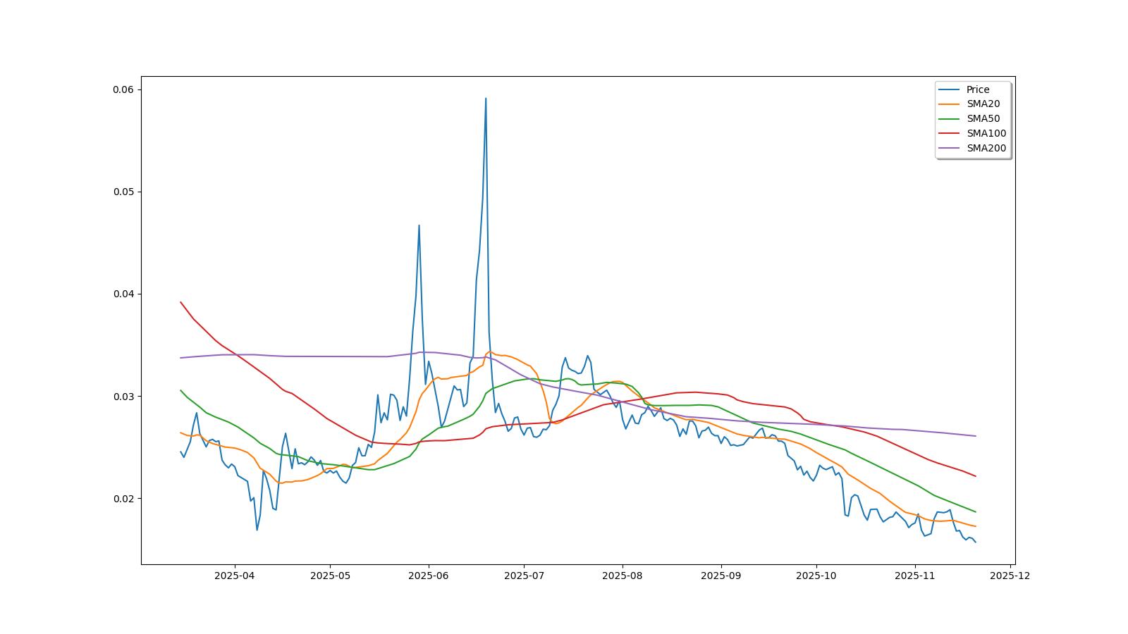 Status Simple Moving Averages