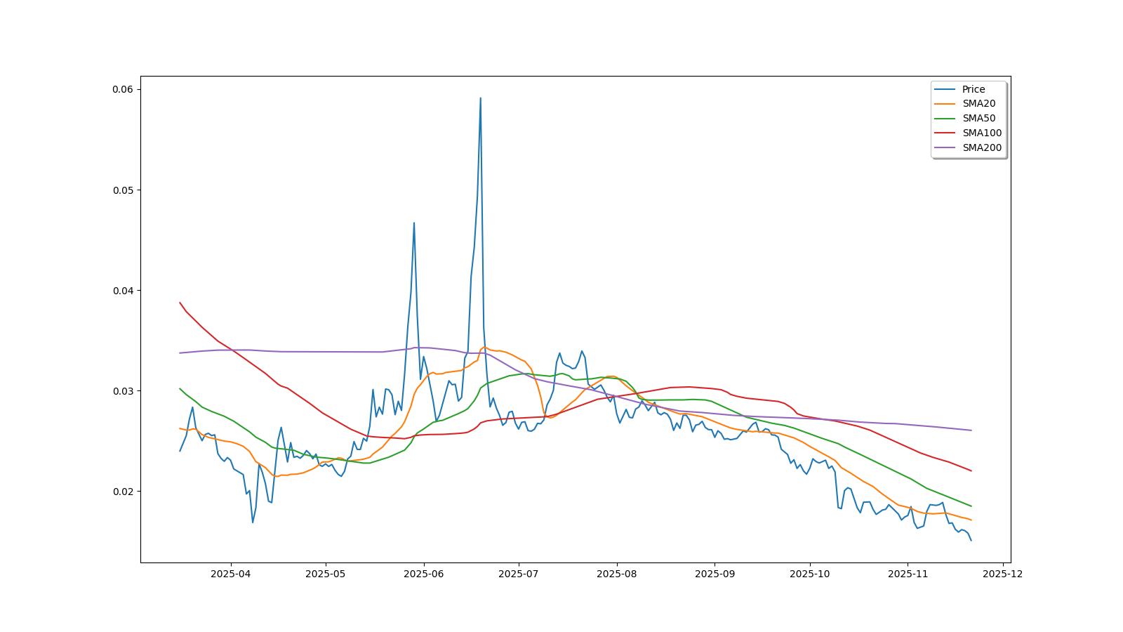Status Simple Moving Averages