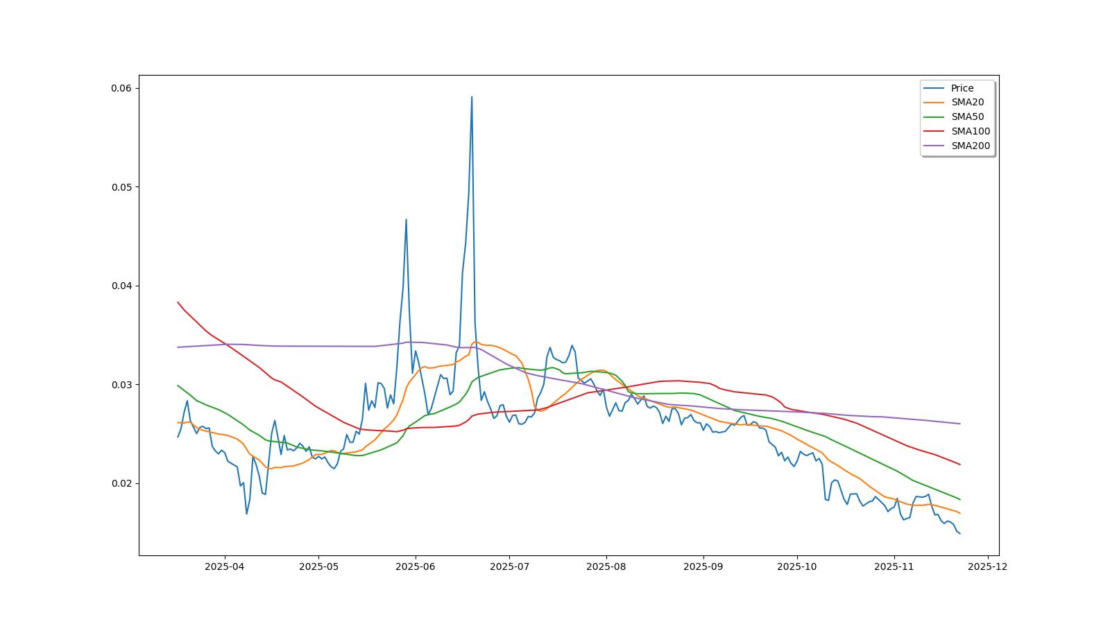 Status Simple Moving Averages