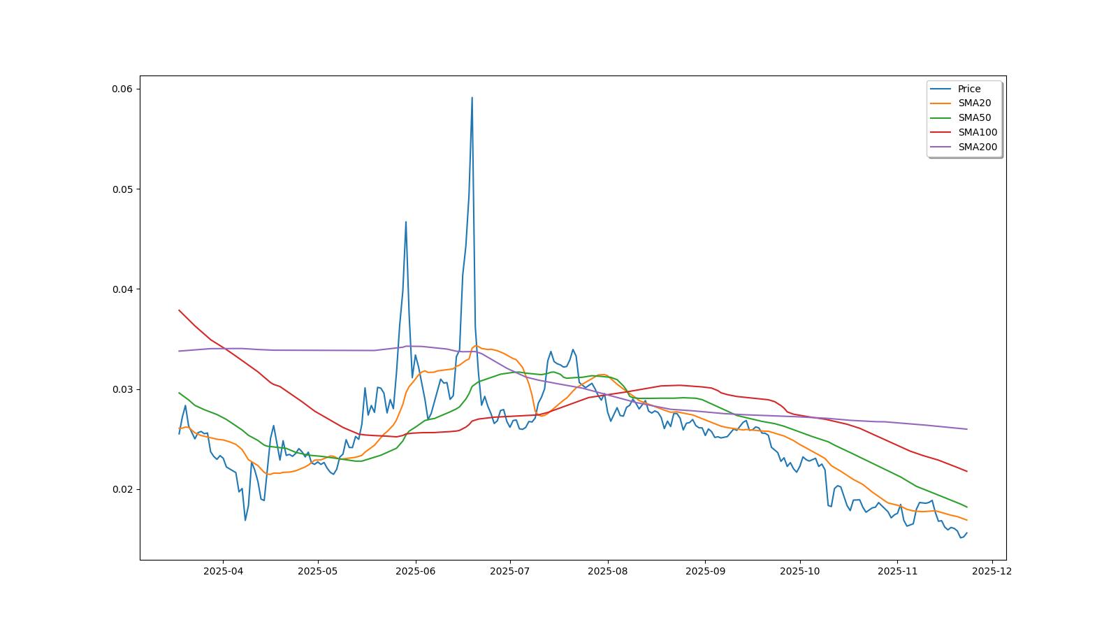 Status Simple Moving Averages