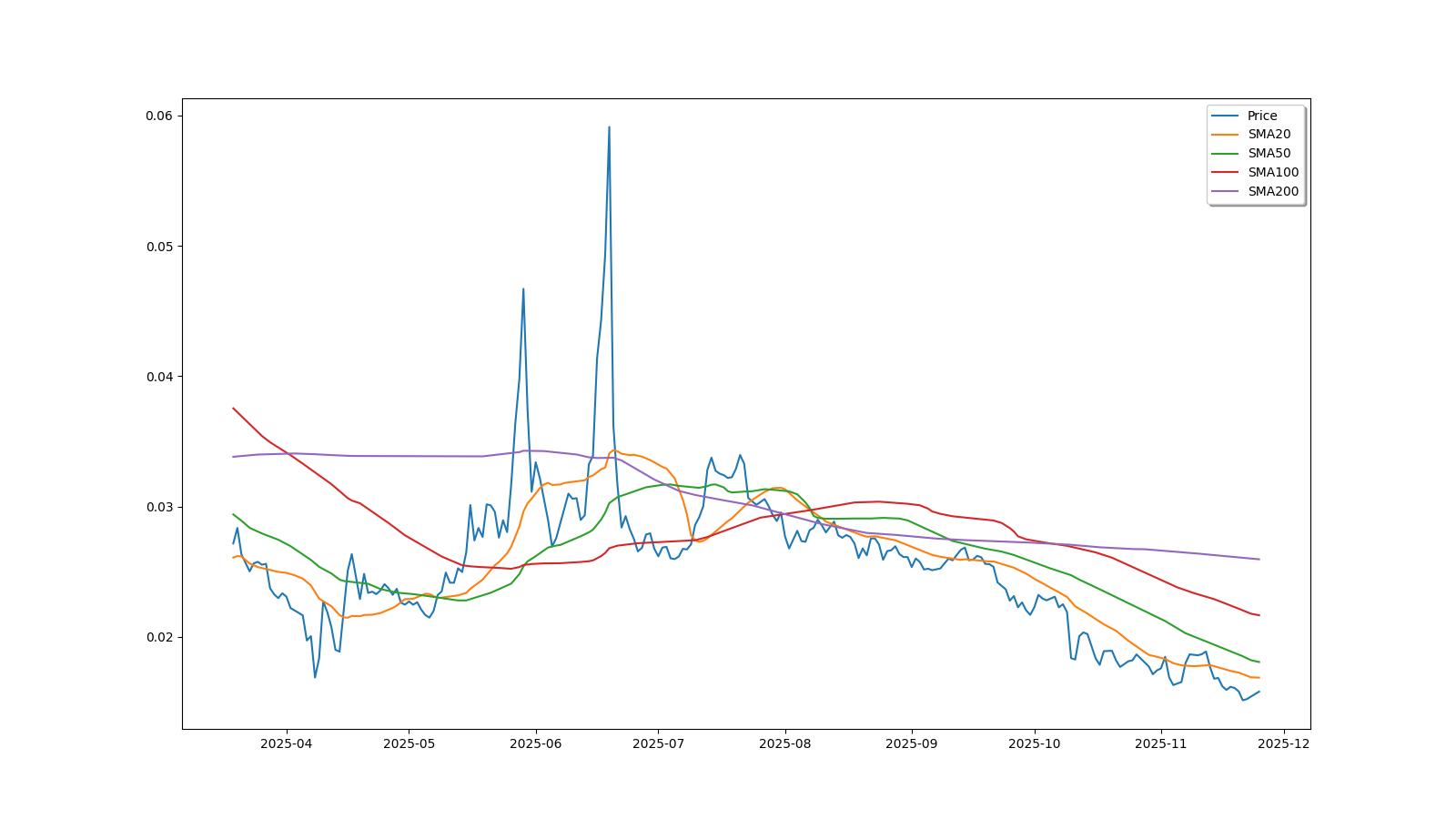 Status Simple Moving Averages