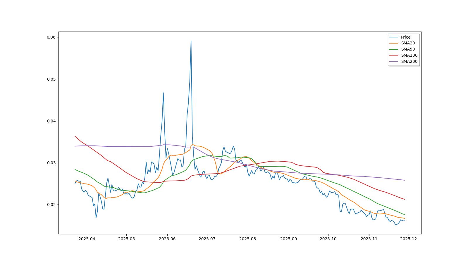 Status Simple Moving Averages
