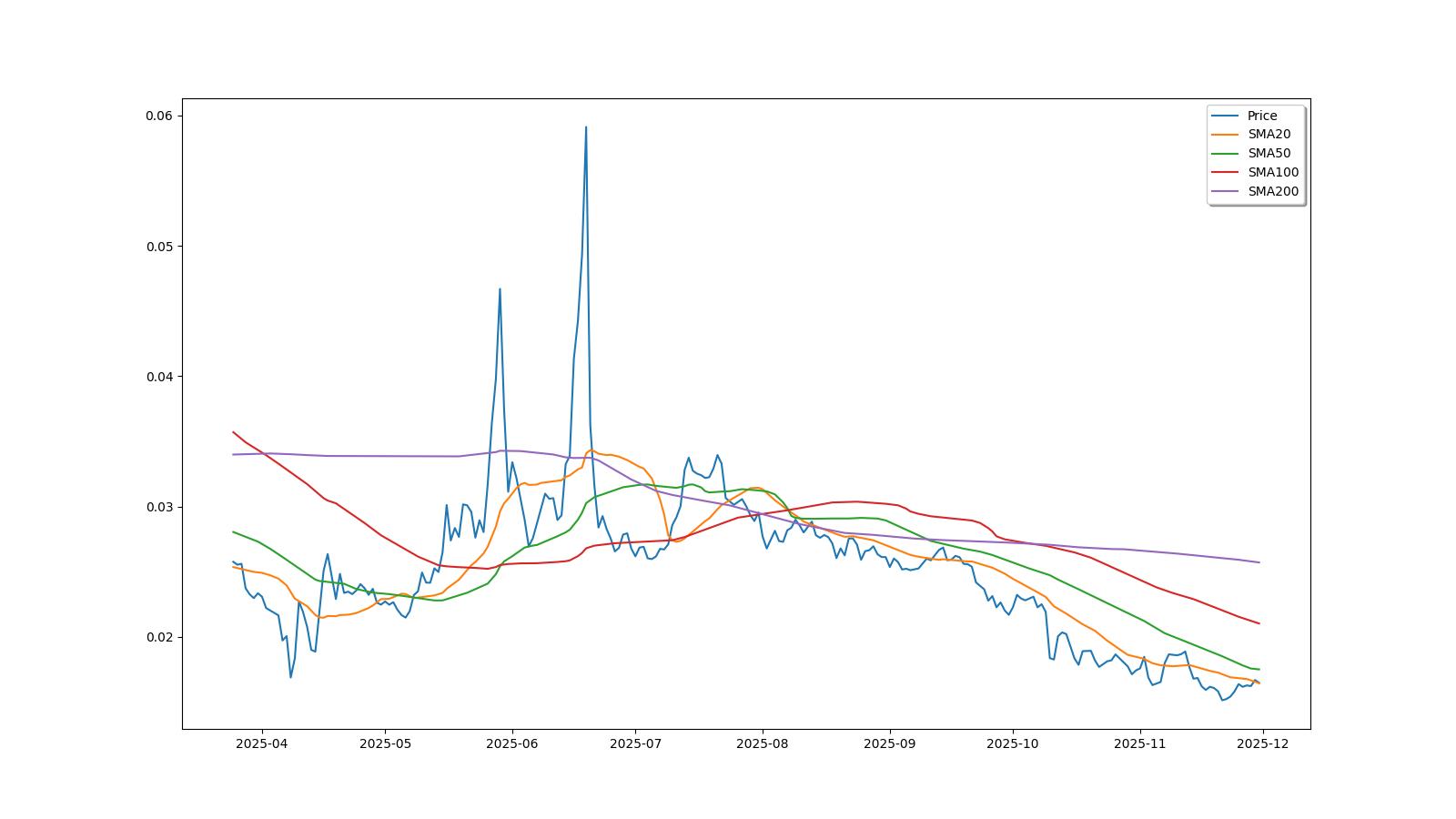 Status Simple Moving Averages