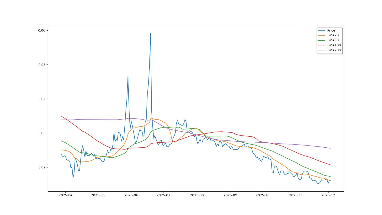 Status Simple Moving Averages