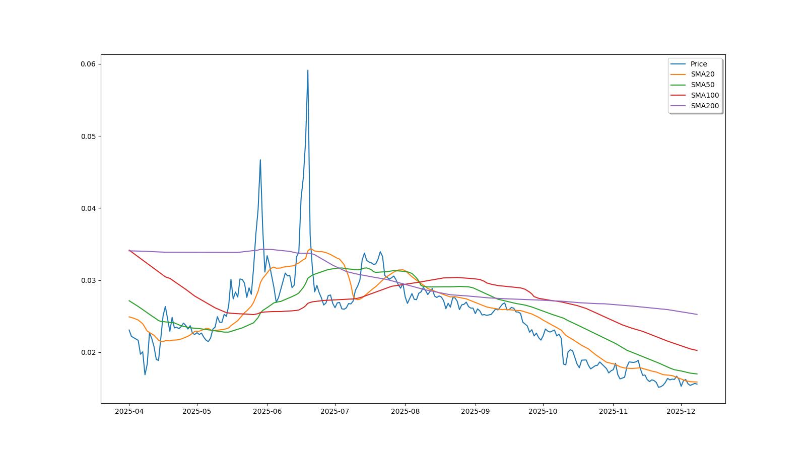 Status Simple Moving Averages