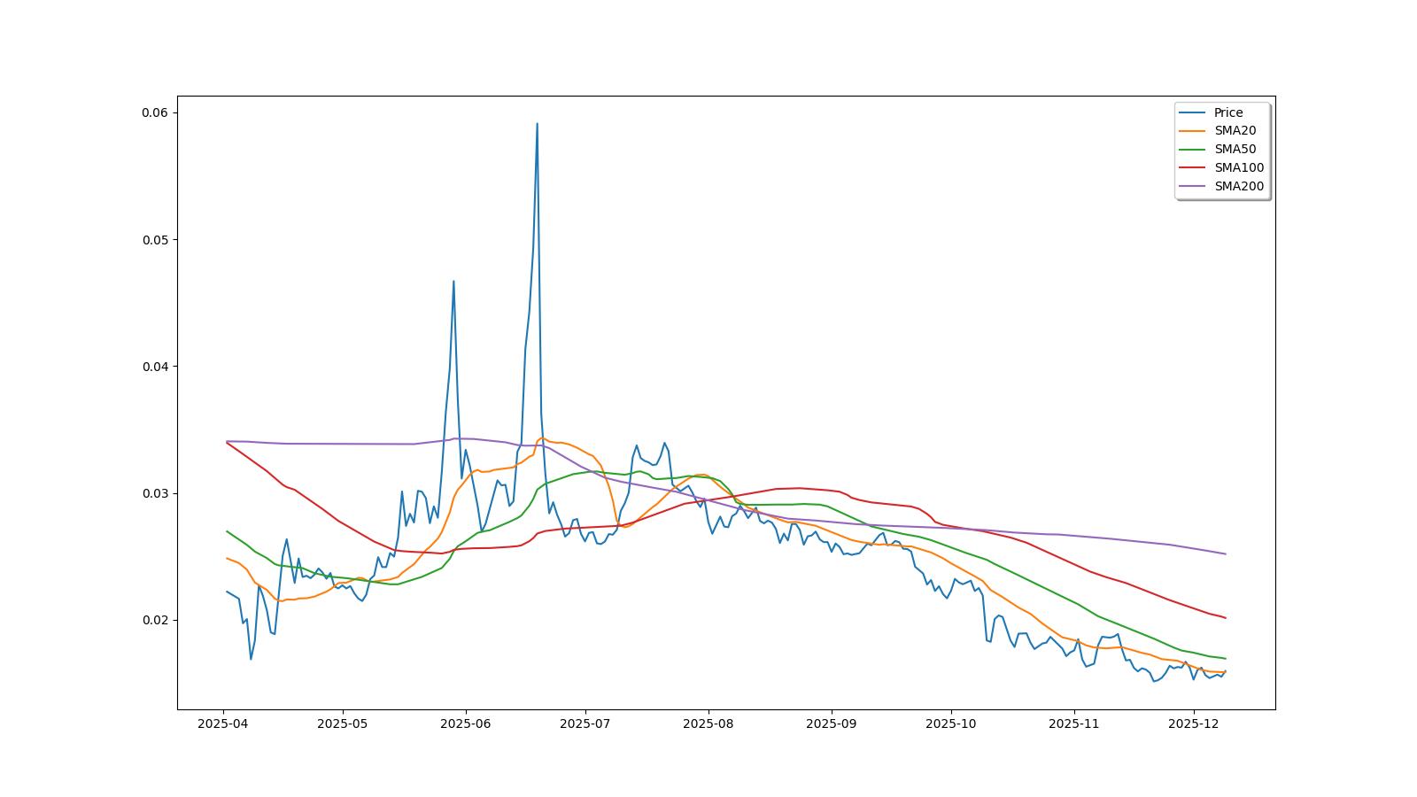 Status Simple Moving Averages