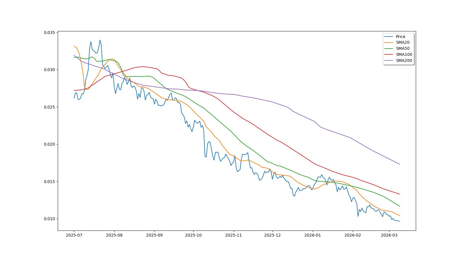 Status Simple Moving Averages