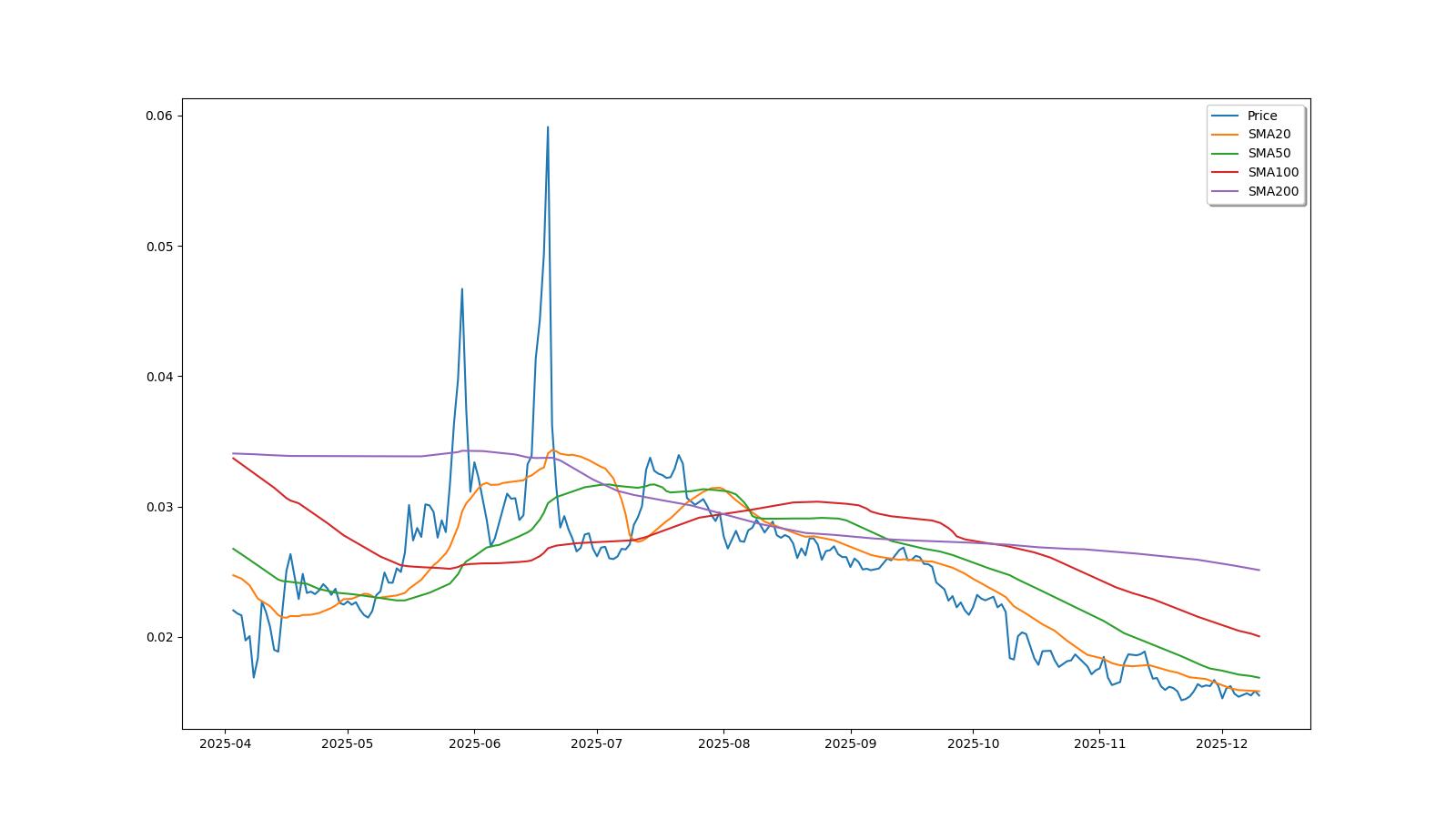 Status Network Token Simple Moving Averages