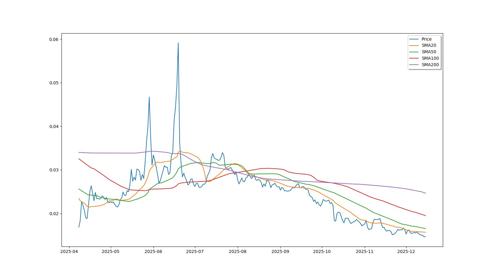 Status Simple Moving Averages