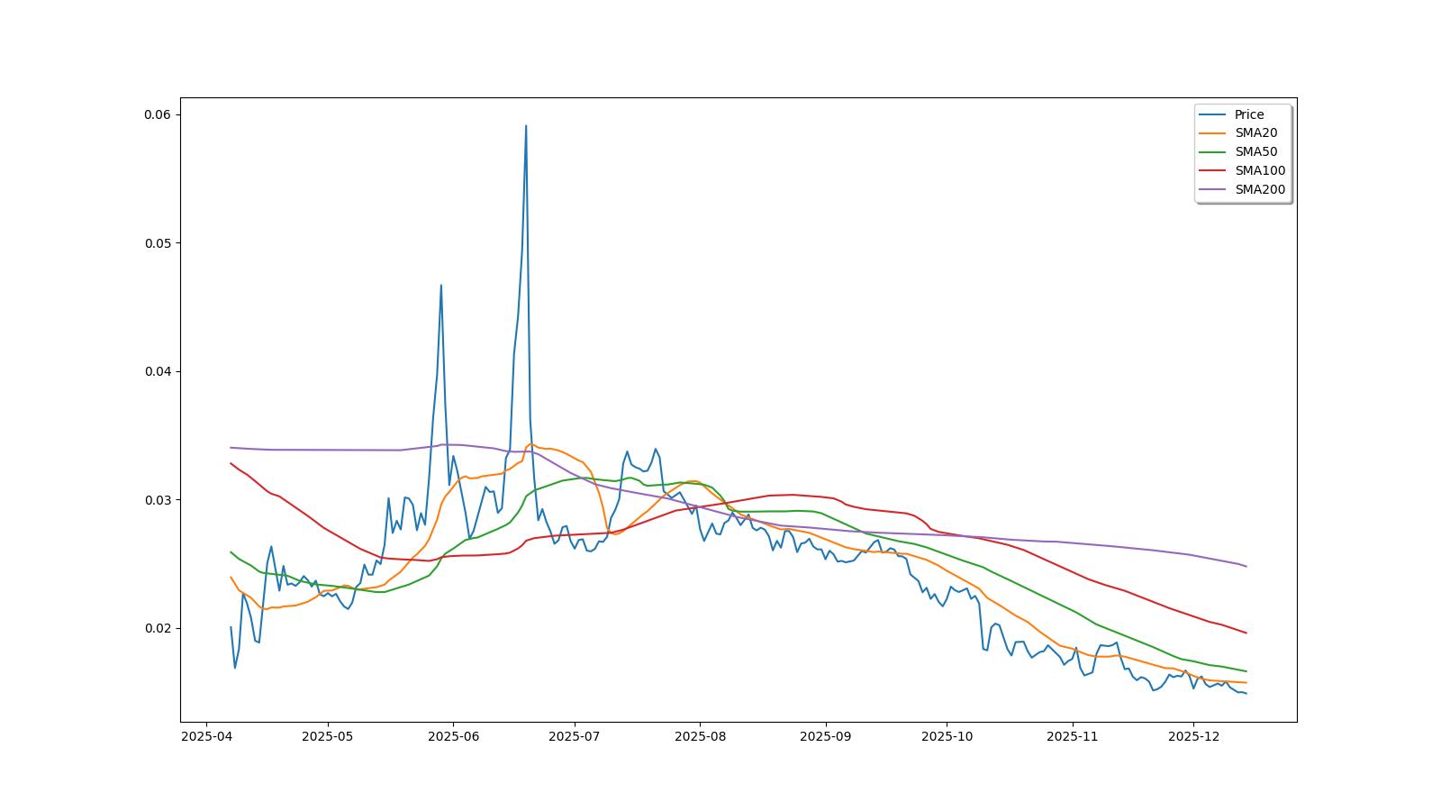 Status Simple Moving Averages