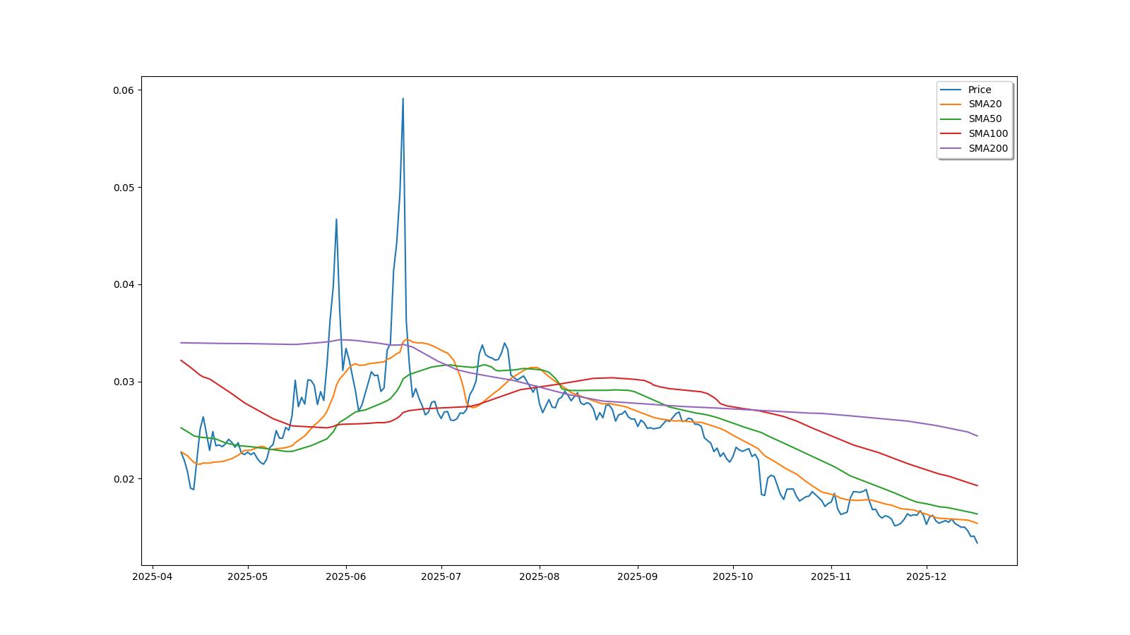 Status Simple Moving Averages