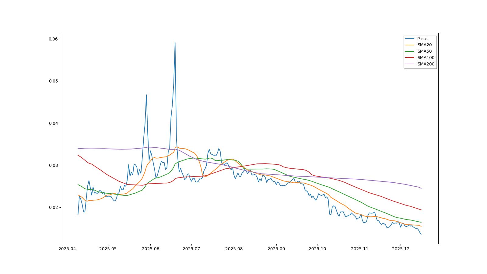 Status Simple Moving Averages