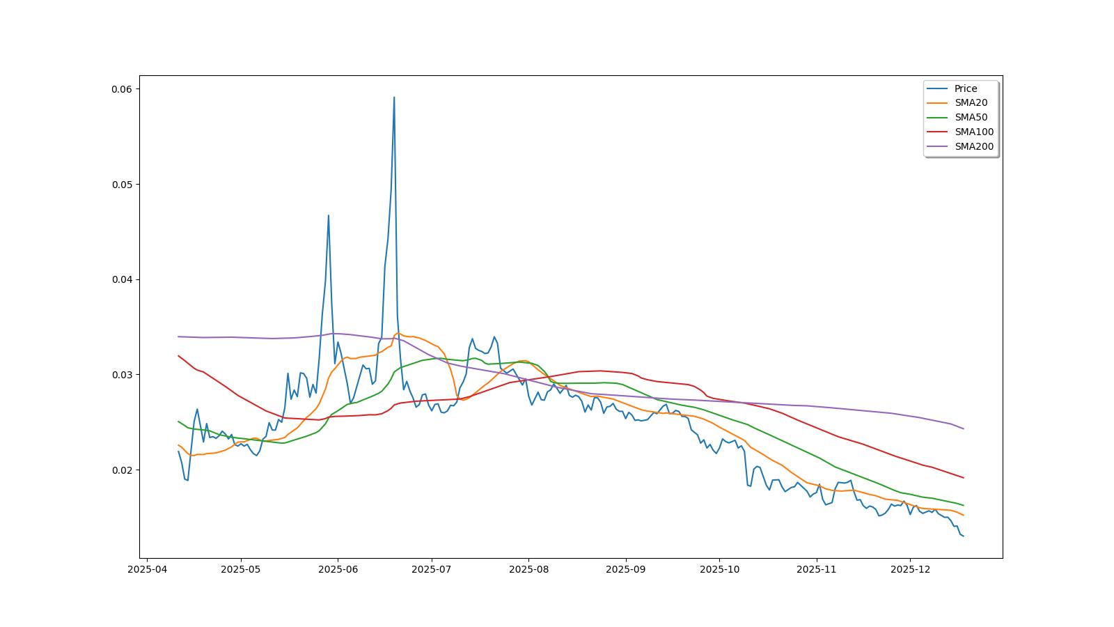 Status Simple Moving Averages