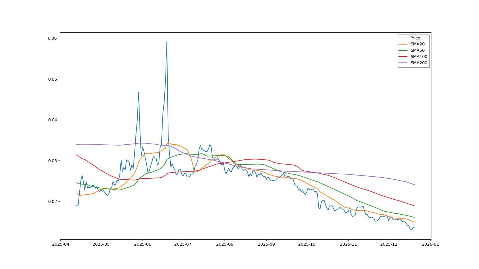 Status Simple Moving Averages