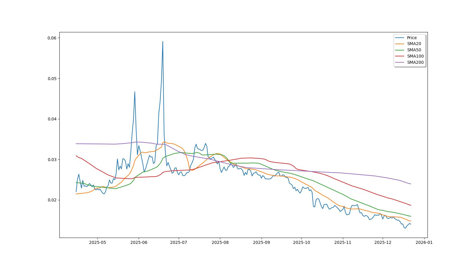 Status Simple Moving Averages