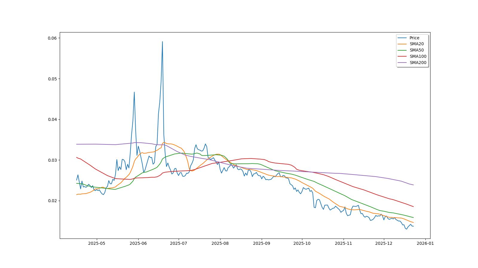 Status Simple Moving Averages