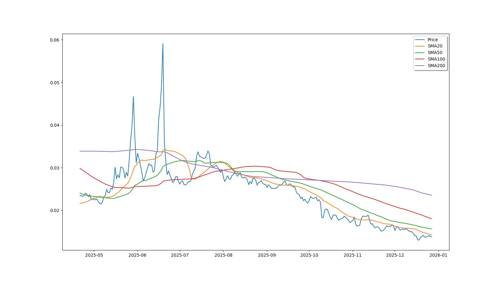 Status Simple Moving Averages