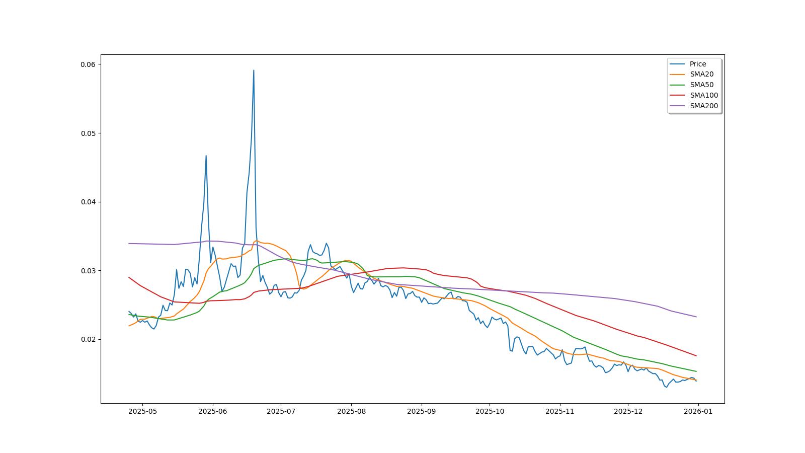 Status Simple Moving Averages