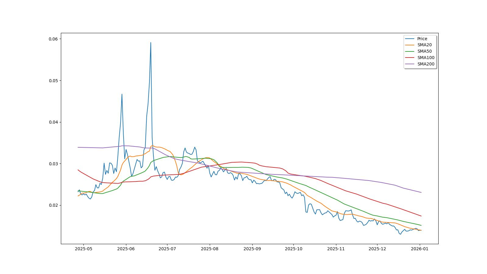Status Simple Moving Averages