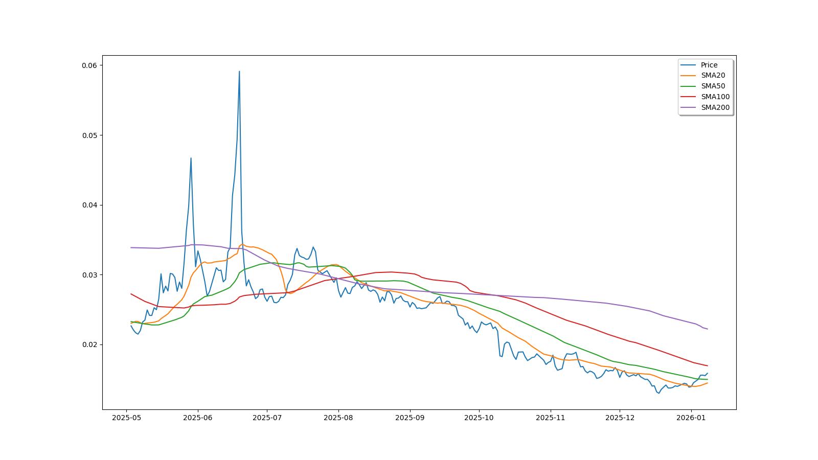 Status Simple Moving Averages