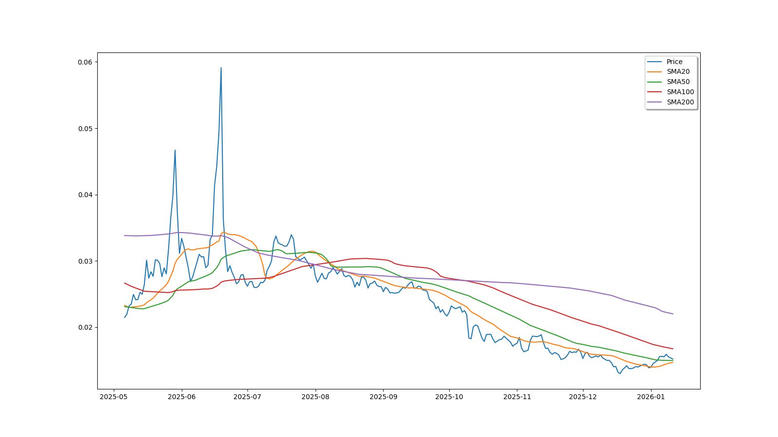 Status Simple Moving Averages