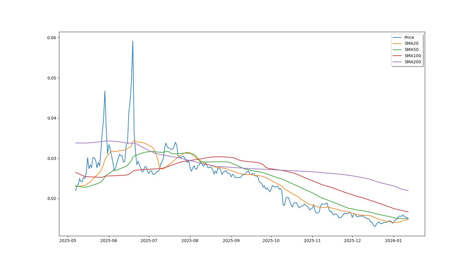 Status Simple Moving Averages