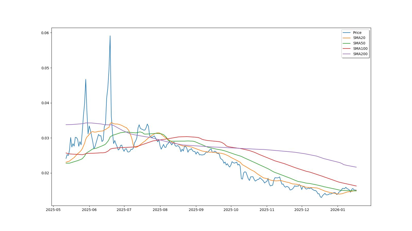 Status Simple Moving Averages