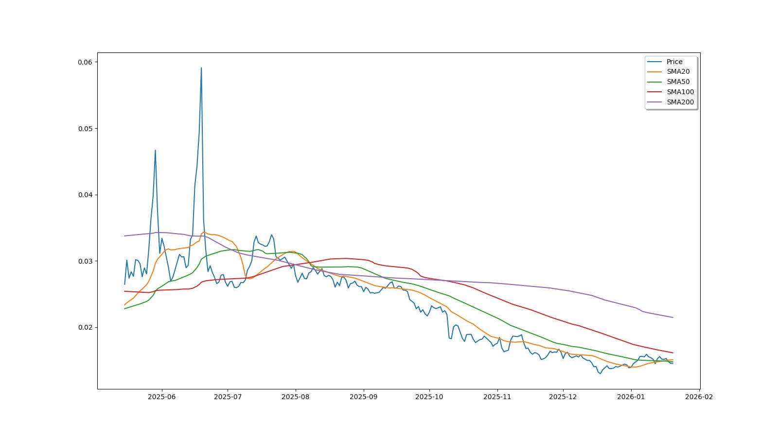 Status Simple Moving Averages