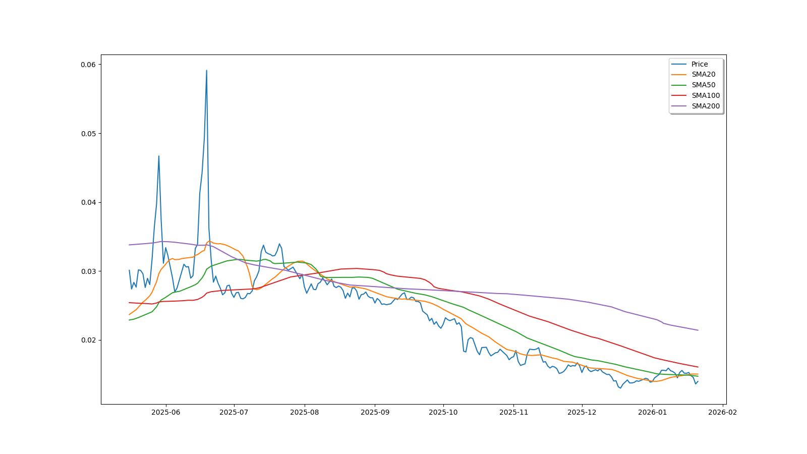 Status Simple Moving Averages