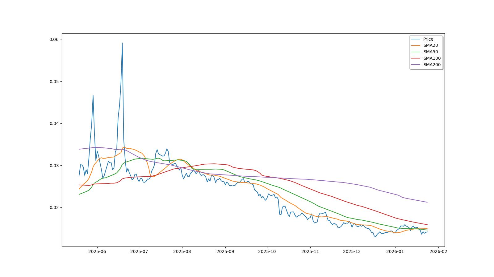 Status Simple Moving Averages