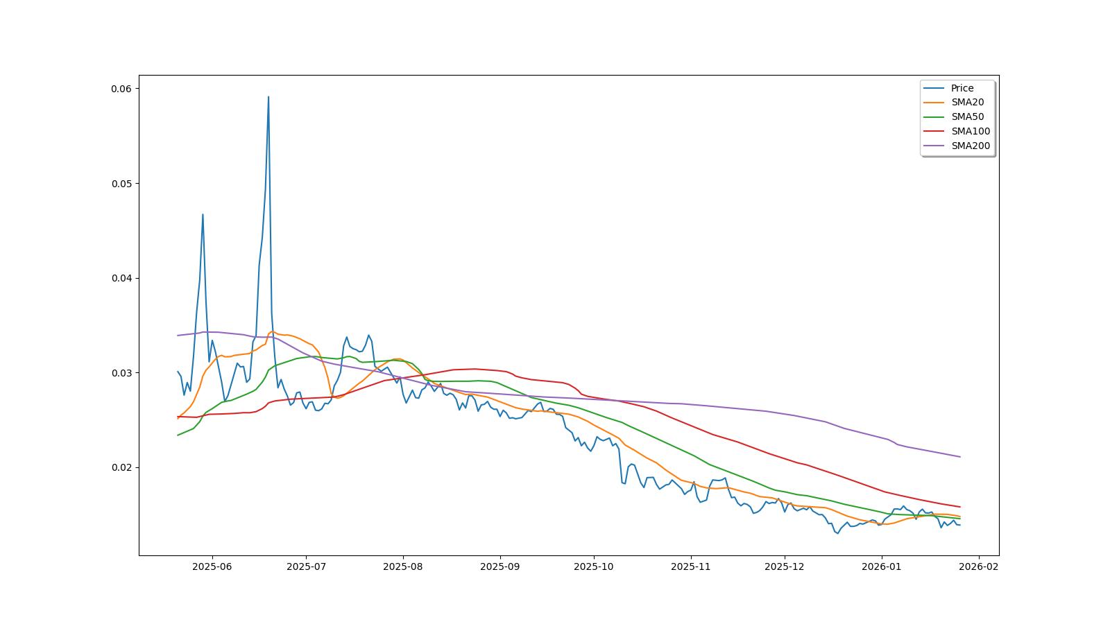 Status Simple Moving Averages