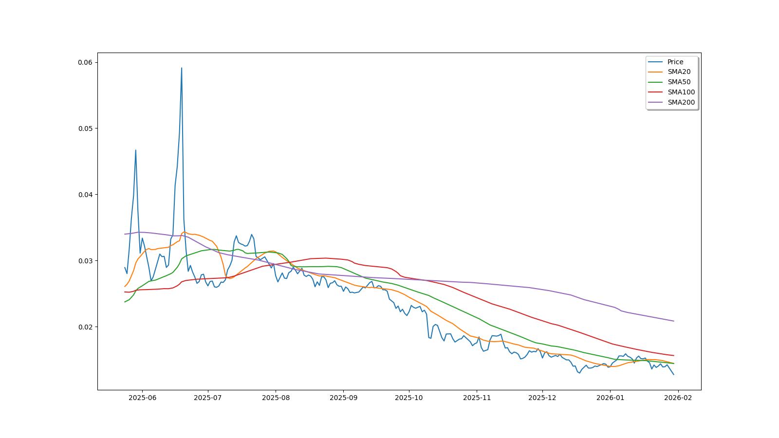 Status Simple Moving Averages