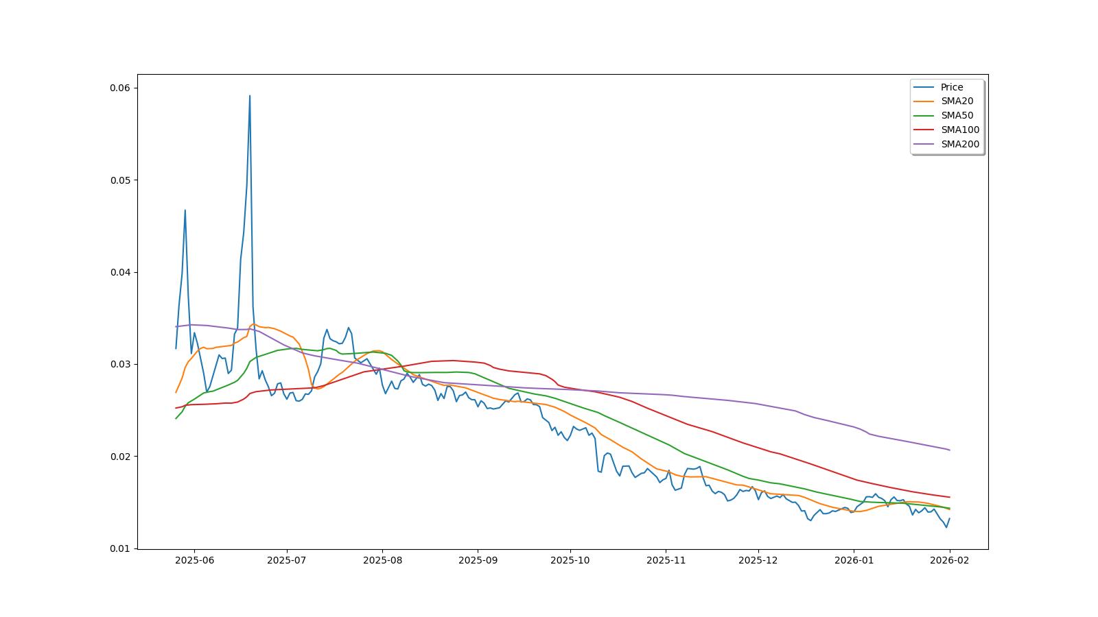 Status Simple Moving Averages