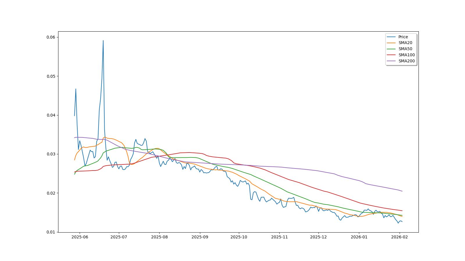 Status Simple Moving Averages