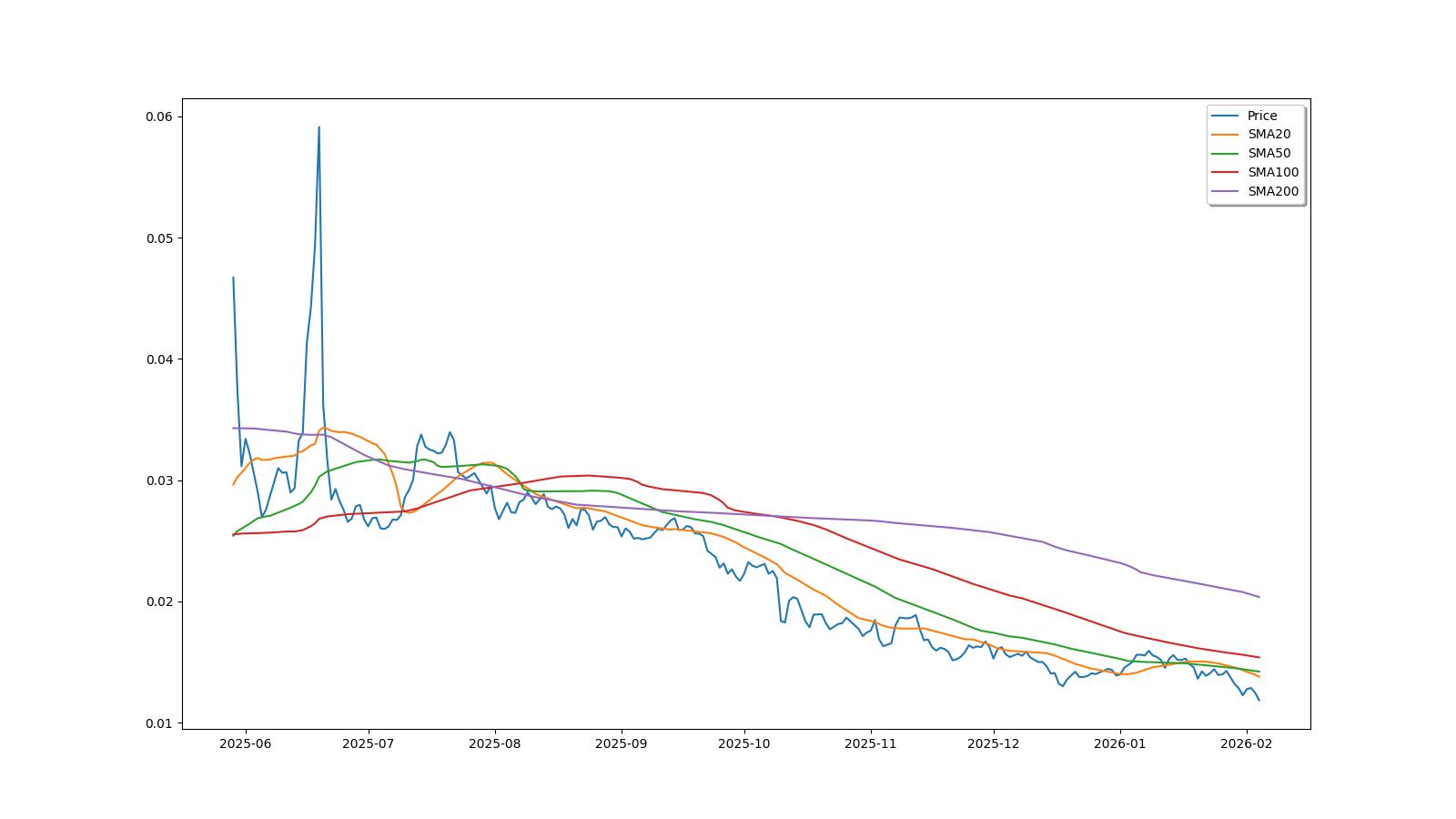 ステータス Simple Moving Averages